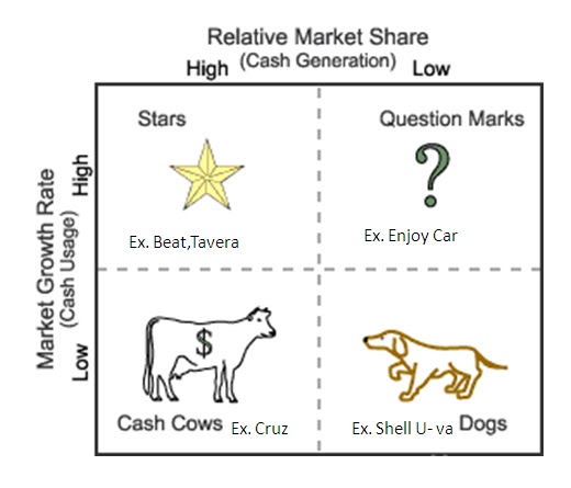 BCG Matrix of Chevrolet india