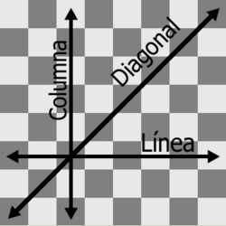 jaquematepastor: Tablero: Filas, Columnas y Diagonales.