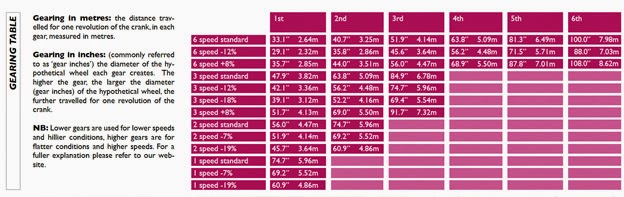 Aventurasenunabiciplegable: La elección del desarrollo correcto para la ...