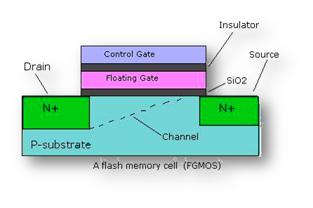 Passion of Physics ... A Journey Through Space-Time ...: Flash Memory Notes