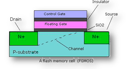 Passion of Physics ... A Journey Through Space-Time ...: Flash Memory Notes