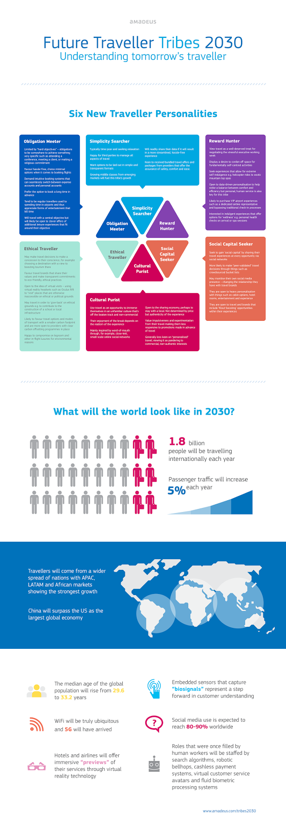 Travel Cooltour: Future Traveller in 2030