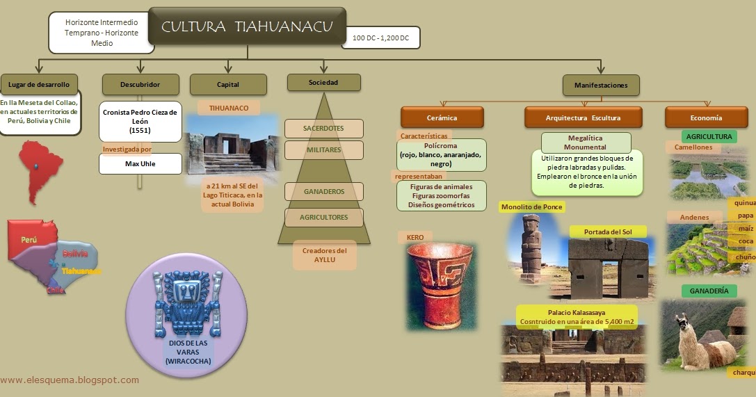 Esquemas, diagramas, gráficos y mapas conceptuales.: Cultura Pre Inca ...