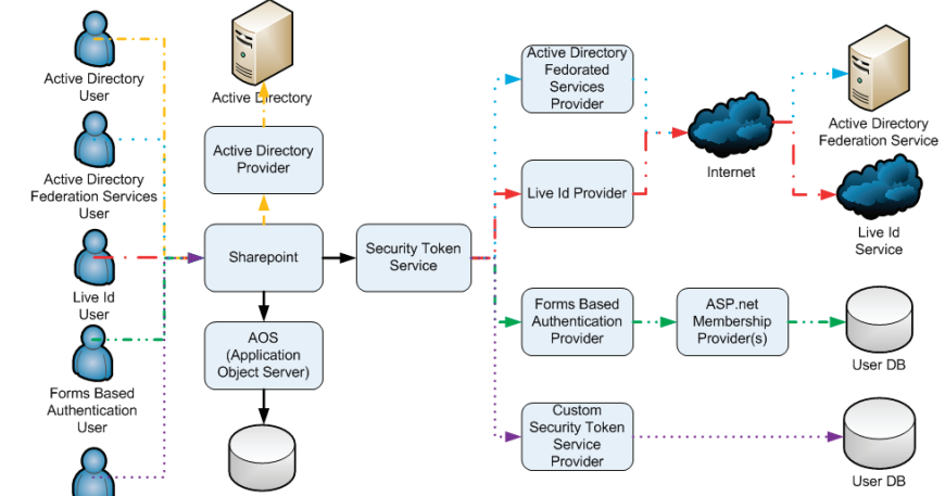 Microsoft Dynamics AX/365: Claims Users