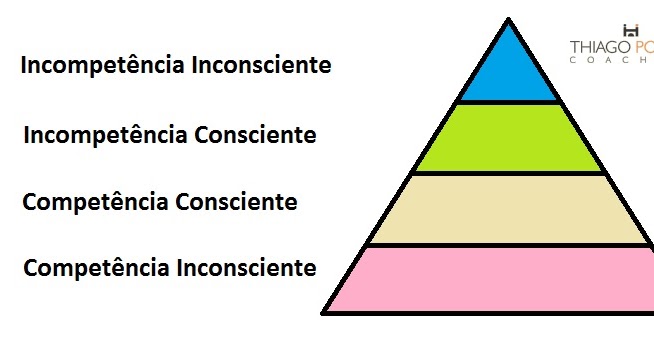 A Pirâmide das Competências.