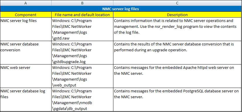 Backup Admin Blog- Moin: EMC NetWorker backup logs files paths and ...