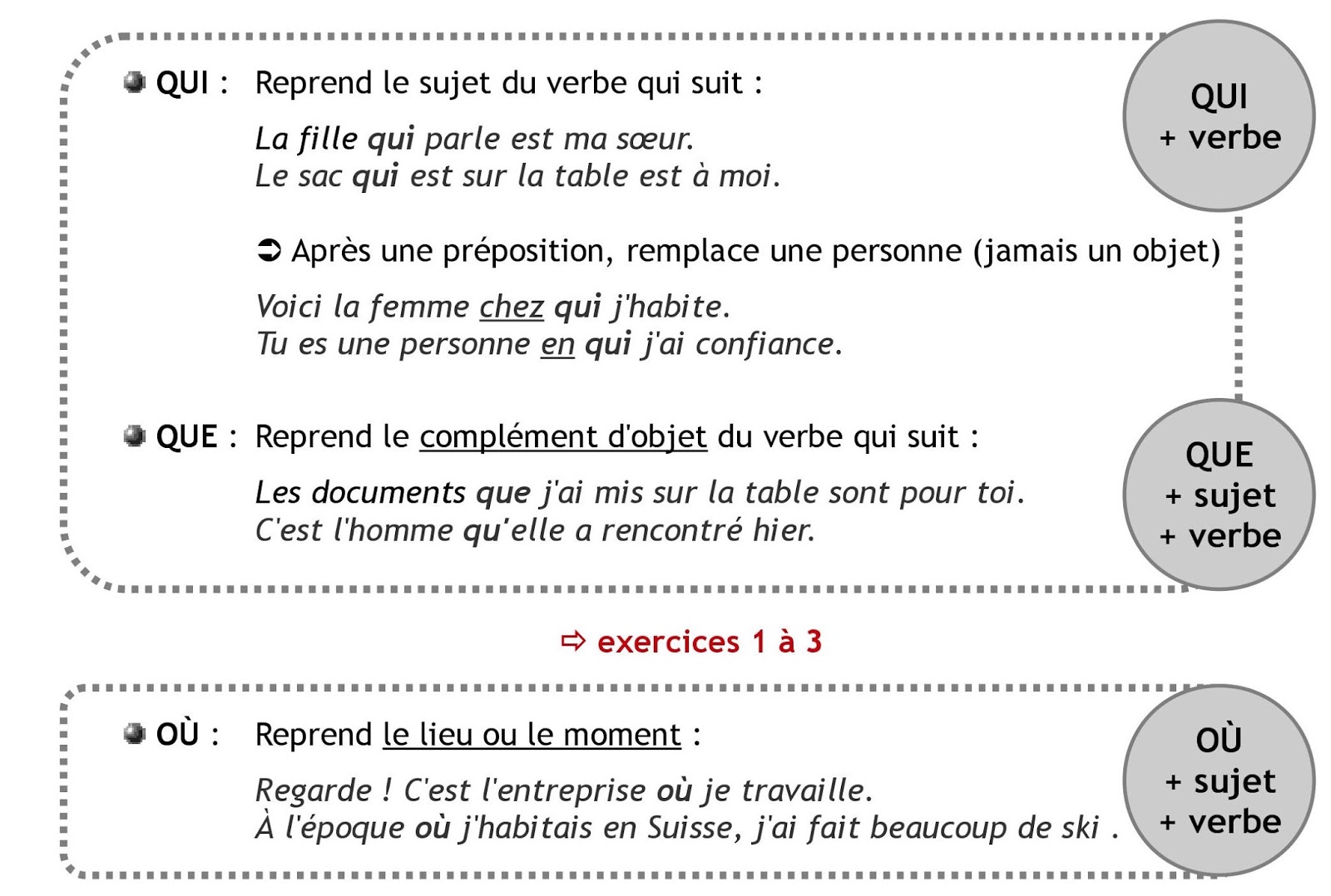 On apprend le Français!: Les pronoms relatifs simples