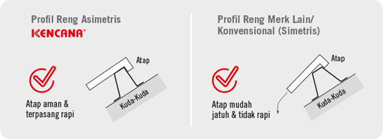 RANGKA ATAP KENCANA TRUSS - Galvalum Kencana Truss