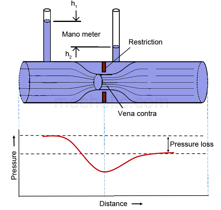 Differential Pressure Flow Meter Working Application, Advantages ...