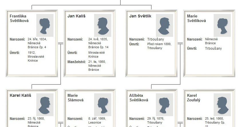 Czech Genealogy blog: Loss of ancestors - pedigree collapse