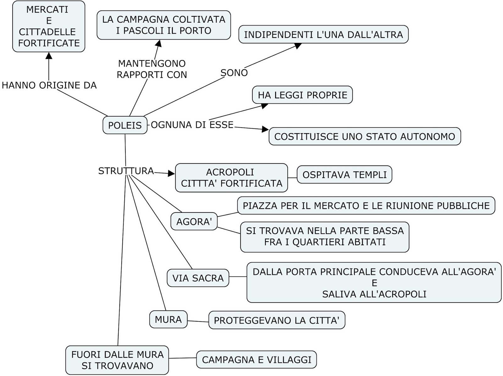 Storia V: mappe concettuali Poleis e Grecia e poleis