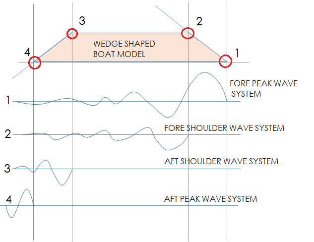 Learn Ship Design: In Depth- Wave Making Resistance (Part One)