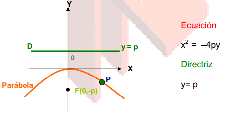 parábola; ¿que es y como se resuelve? | parabola