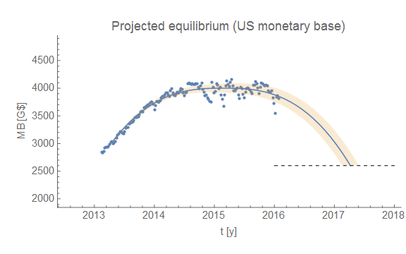 Information Transfer Economics: Post-hike monetary base projection