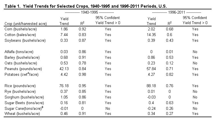 Next Biotechnology News | eBio World: Biotechnology and U.S. Crop yield ...