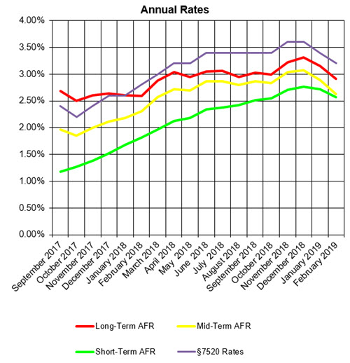 RUBIN ON TAX: APPLICABLE FEDERAL RATES - FEBRUARY 2019