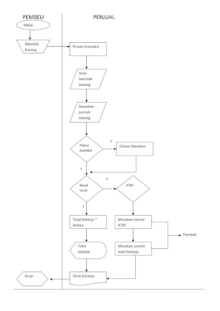 "SIMPLE PLAN": FLOWCHART PENJUALAN SUPERMARKET