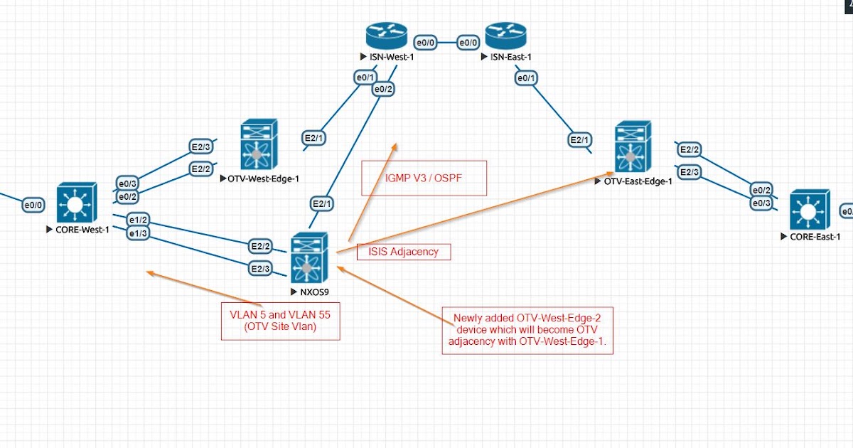 IT Blogtorials: Configuring OTV - Site Redundancy - Multiple AEDs