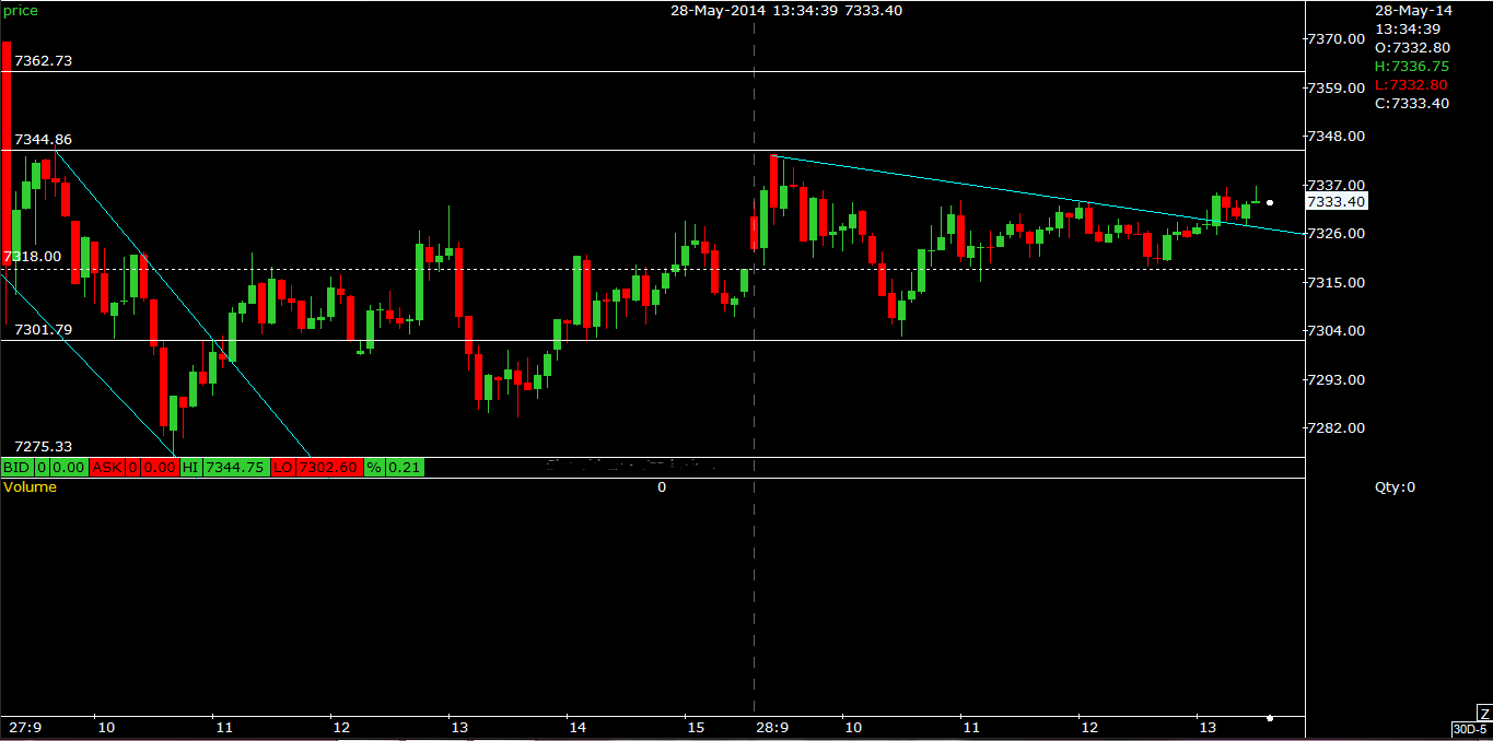 Nifty technical charts: May 2014