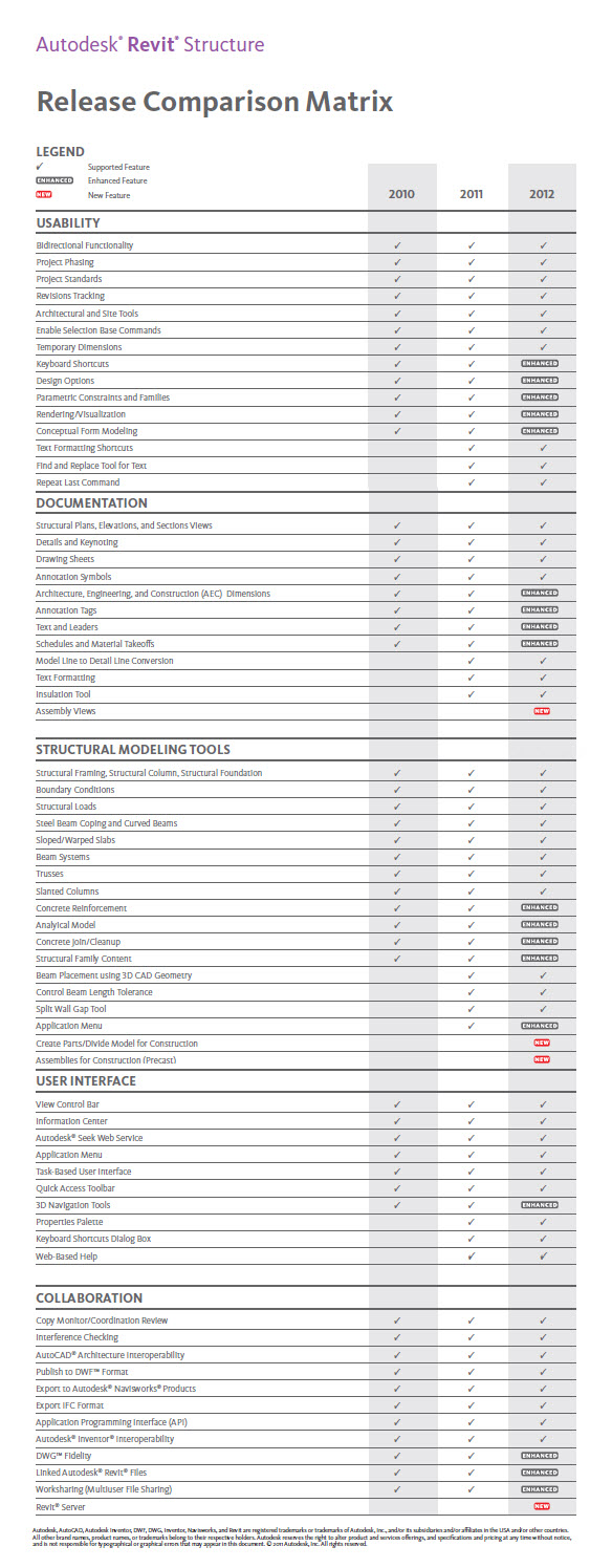 REVIT Structure Learning Curve: Revit Structure Release Comparison Matrix