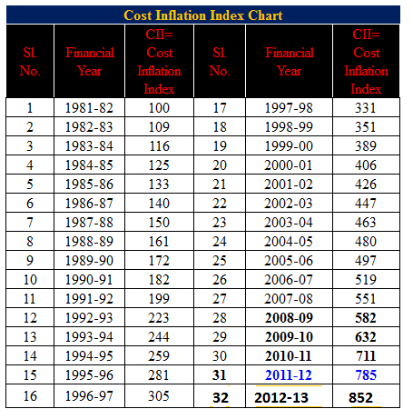 Do you Know this!!!: Full Cost Inflation Chart for last 32 Years