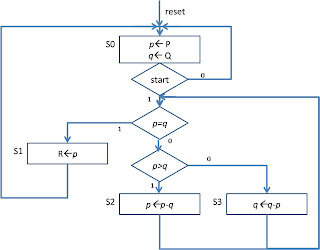 My FPGAs: Greatest Common Divisor (Unsigned) Calculator Design