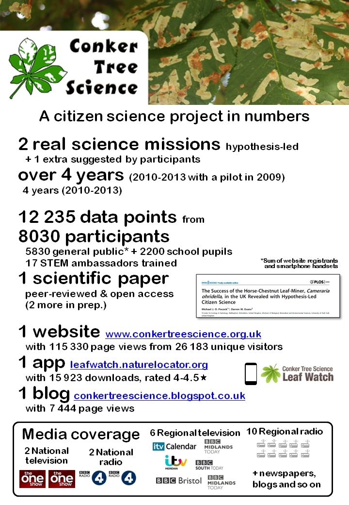 Conker Tree Science: The project in numbers and icons