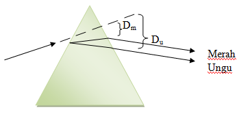 Sudut Dispersi | Dispersi Cahaya Oleh Prisma | Blog Berbagi Ilmu