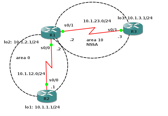 Cường: [LAB OSPF] Multi-area
