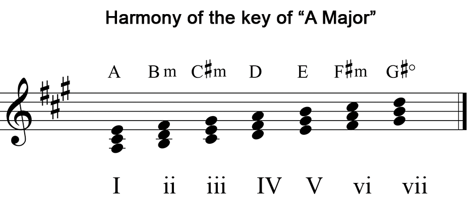 The Unusual Link Between Chords & Keys | Creative Guitar Studio
