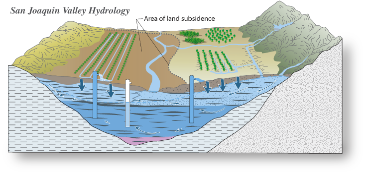 Exurban Nation: California's Central Valley Land Subsidence