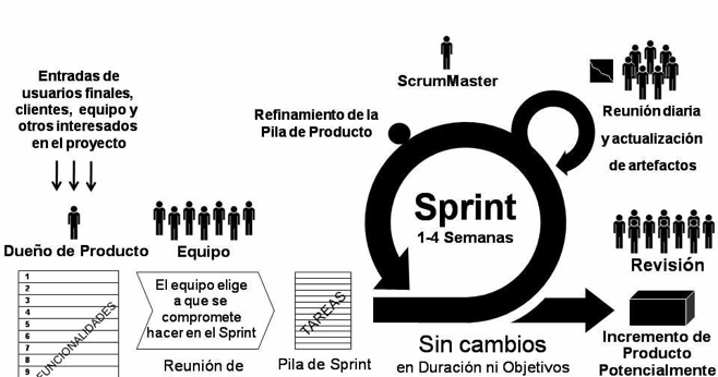 Modelos De Desarrollo De Software: Scrum