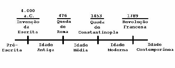 PROFESSORA CIDA REIS, FOCO NA HISTÓRIA!: A DIVISÃO DA HISTÓRIA