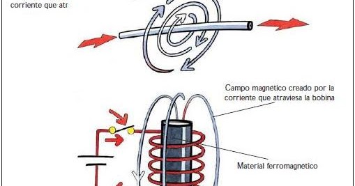 Electromagnetismo: Autoinduccion e induccion mutua