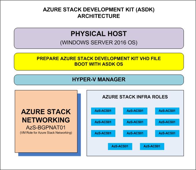 Technical Skills Enhancement World Microsoft Azure Stack Deployment Architecture With Vm