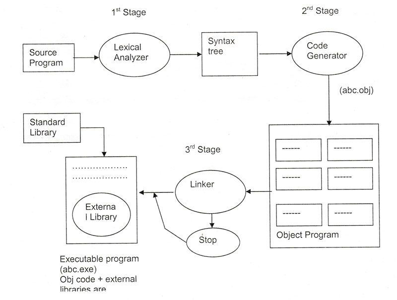 Bcs Online Lectures Lecture 20 System Software