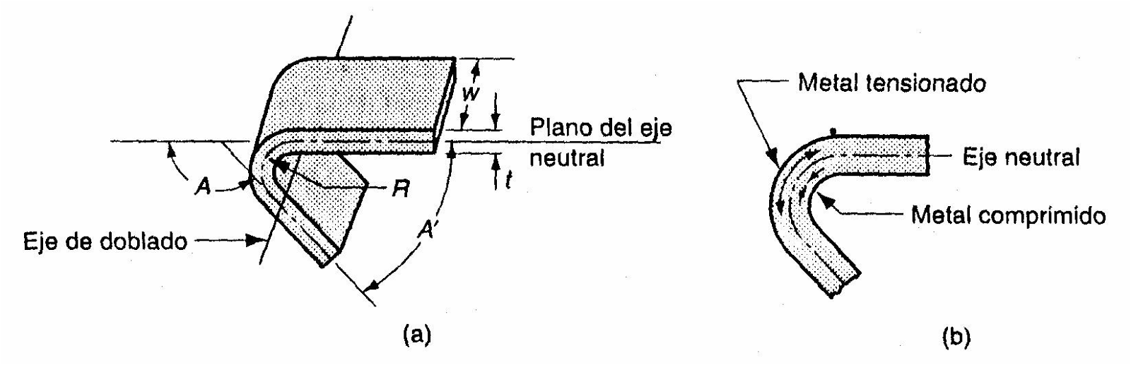 Conformado de metales- Materiales de Ingenieria: Doblado.
