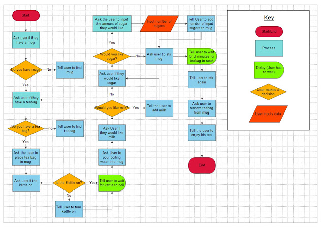 Digital Distribution Technology: Task 5 - Flowchart for Tea app