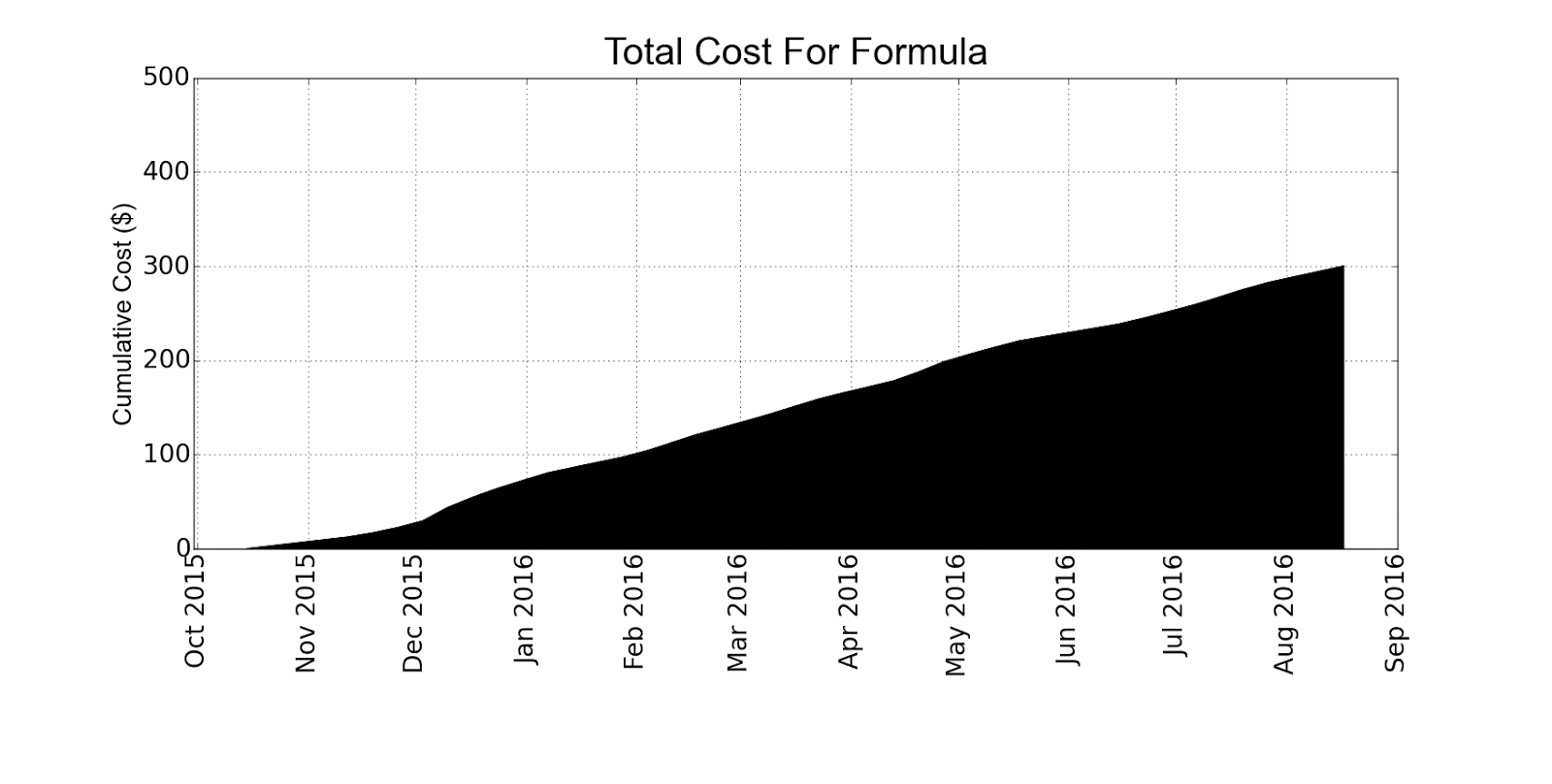 How Much Does Feeding A Baby Actually Cost? - 10 Month Update ~ The ...