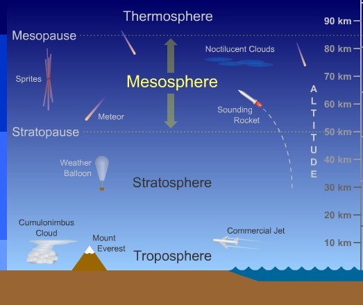 Earth Science for Everyone: The Atmosphere