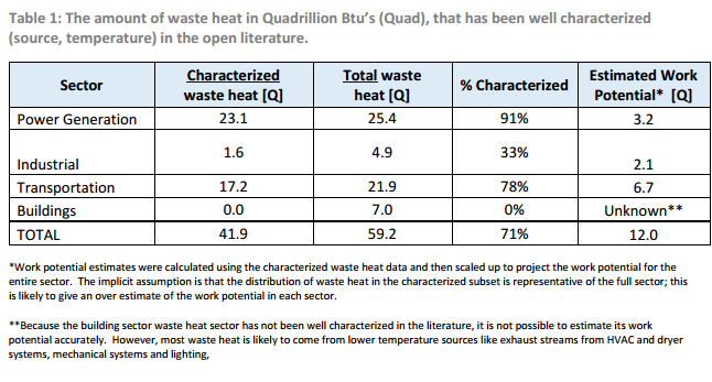 Efficient conversion of waste heat below 400 celsius to electricity ...