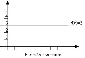 Funciones y Relaciones: Función Constante
