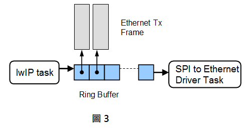 還在學: SPI to Ethernet Driver for RTOS