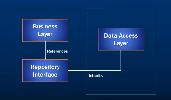 Interface Segregation and Dependency Inversion Principle