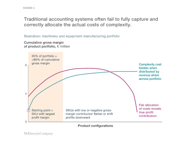 Finding the true cost of portfolio complexity