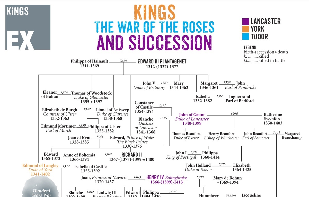 Kings The War of the Roses and Succession