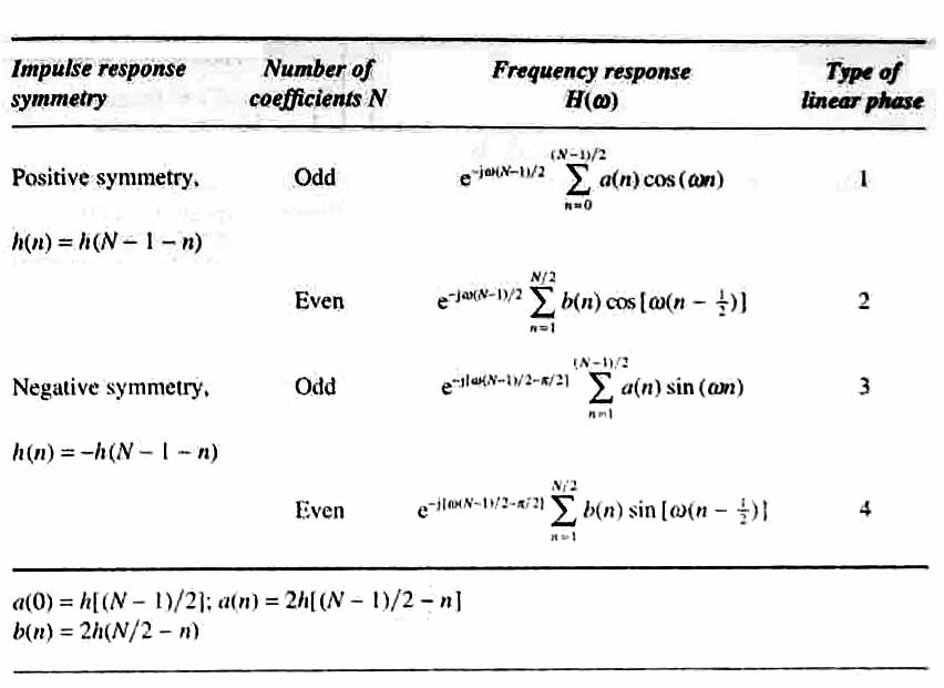 Filter Digital Finite Impulse Response (FIR) - Pemrosesan Sinyal Digital