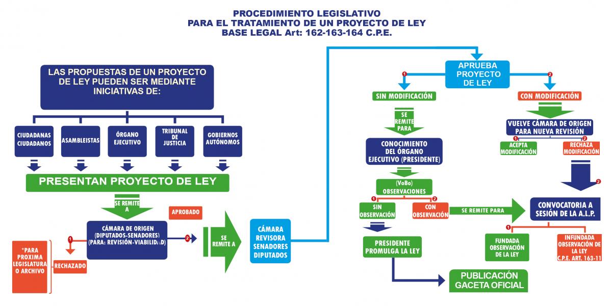 TRABAJOS DE DERECHO BOLIVIA: ESQUEMA PROCEDIMIENTO LEGISLATIVO PARA EL ... TRABAJOS DE DERECHO BOLIVIA: ESQUEMA PROCEDIMIENTO LEGISLATIVO PARA EL ...
