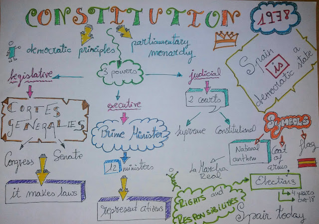 MilaEnglish Blog: The Constitution - visual thinking