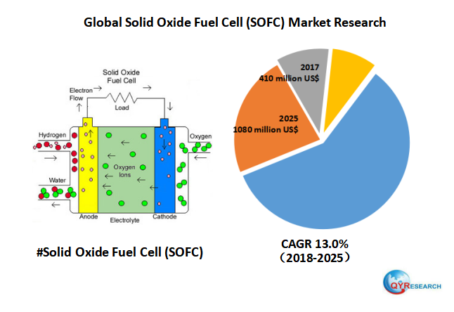Global Solid Oxide Fuel Cell (SOFC) market will reach 1080 million US ...
